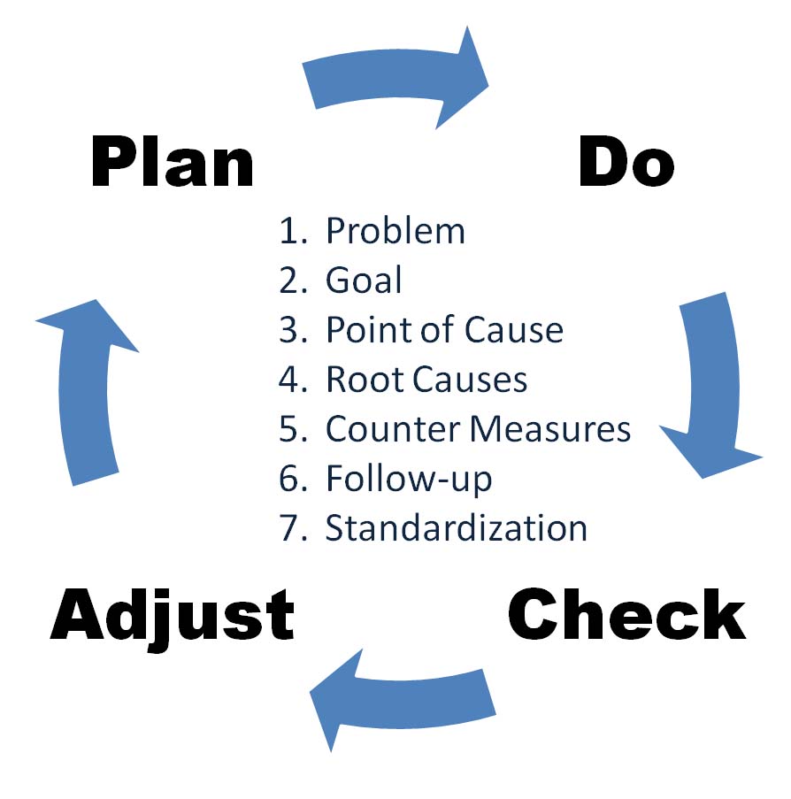 PDCA Plan Do Check Act Cirkel van Deming continu verbeteren